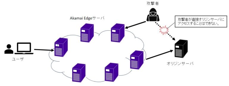 【Akamai】Webセキュリティ関連機能（KONA Site Defender）について