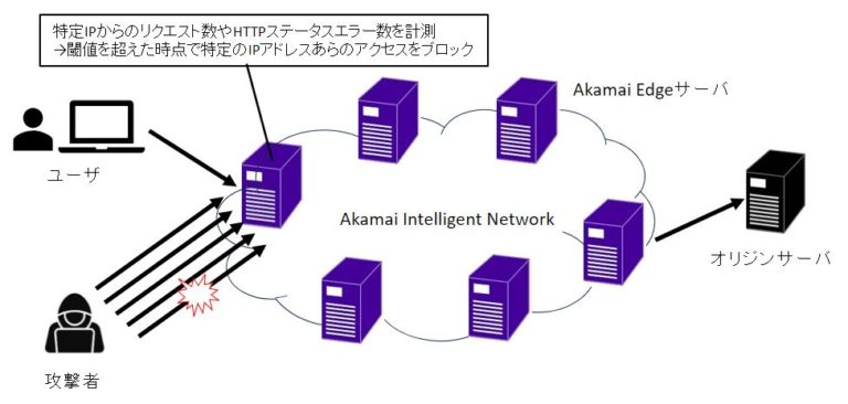 【Akamai】Webセキュリティ関連機能（KONA Site Defender）について
