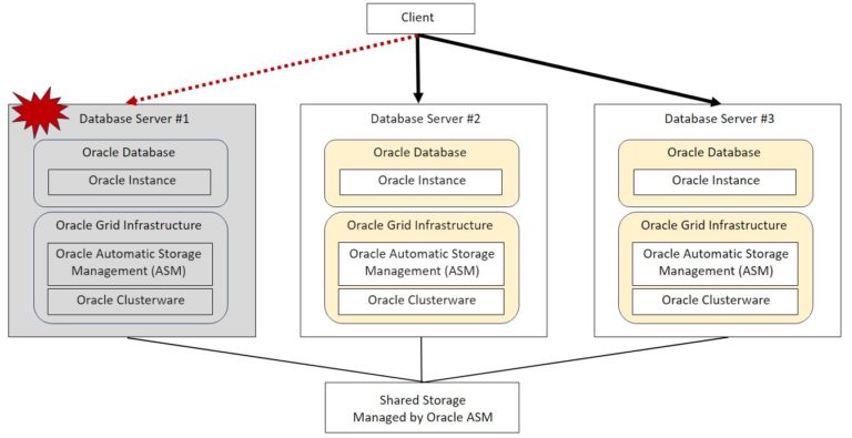Oracle RAC Tutorial: Clusterware and ASM Fundamentals for Beginners