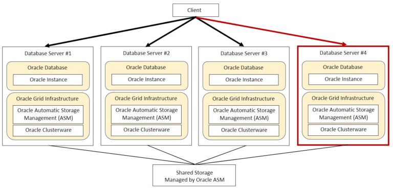 Oracle RAC Tutorial: Clusterware and ASM Fundamentals for Beginners