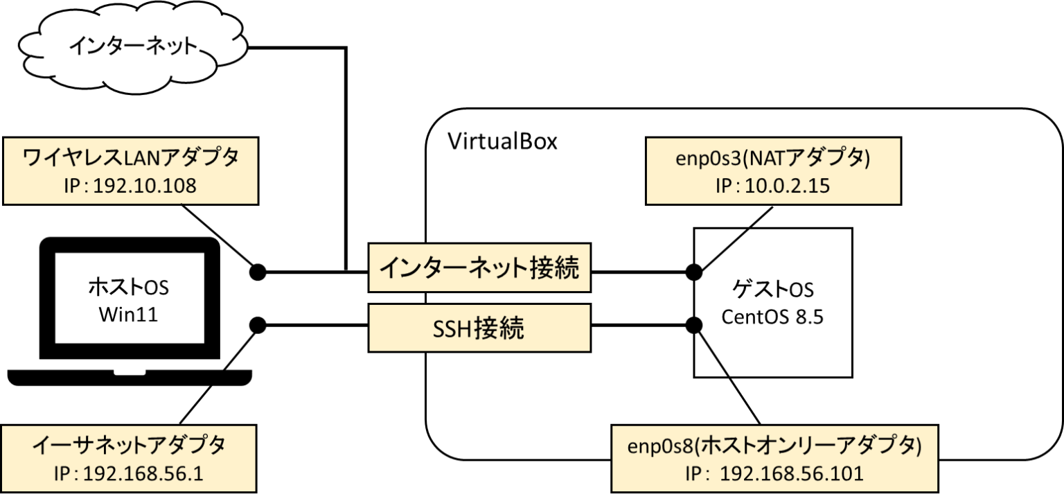 VirtualBox仮想マシンにSSH接続ができない時の設定手順（CentOS8対応）