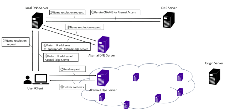 Akamai CDN Implementation Guide: Benefits, How It Works, and What ...