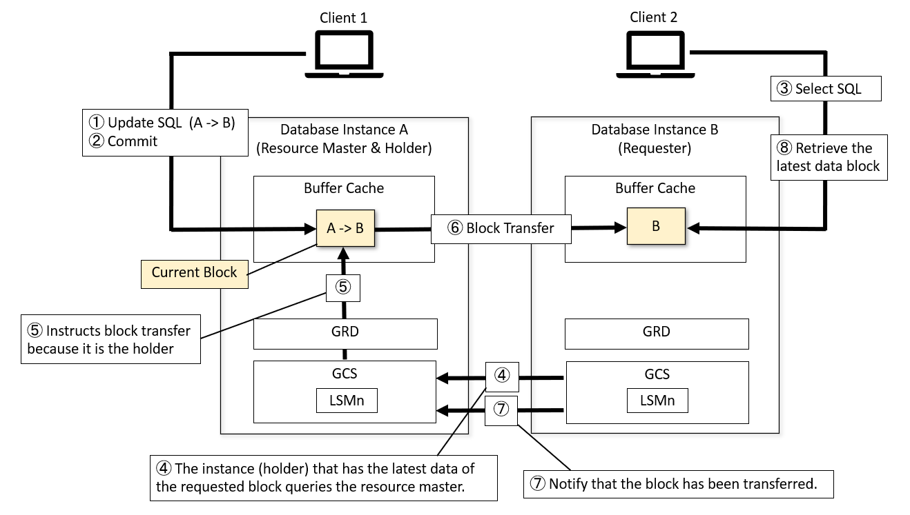 Oracle RAC Cache Fusion for Beginners: How the Block Transfer Process ...