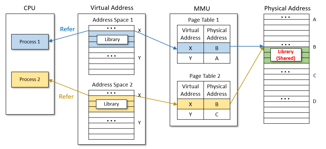 Linux Memory Management for Beginners: Easy Guide to Virtual Memory
