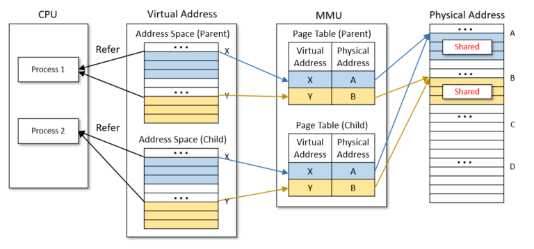 Linux Memory Management for Beginners: Easy Guide to Virtual Memory
